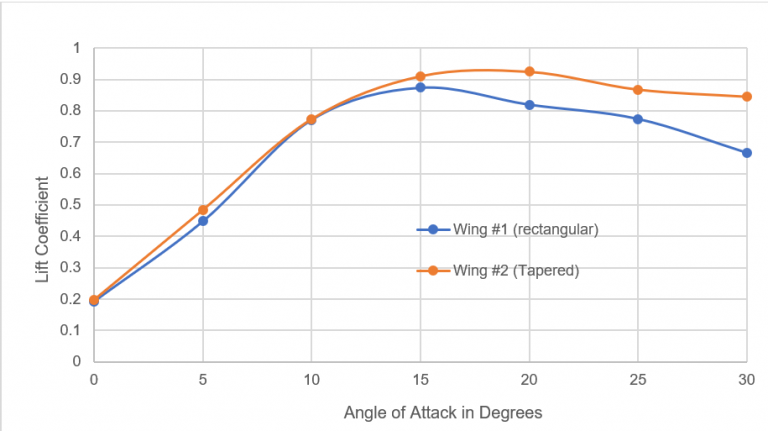 A comparative analysis of Aerodynamic Characteristics between two wing ...
