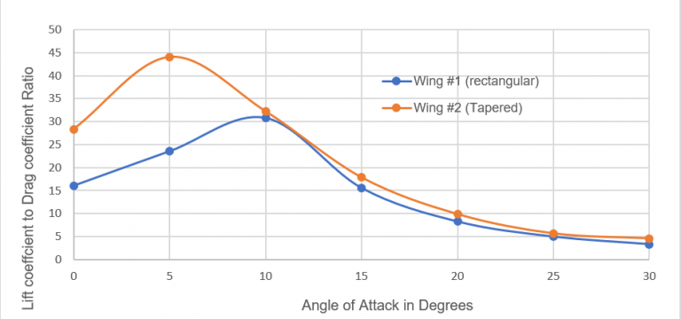 A comparative analysis of Aerodynamic Characteristics between two wing ...