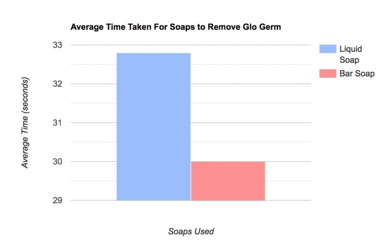 The Efficacy of Different Brands and Types of Soaps at Removing Glo ...