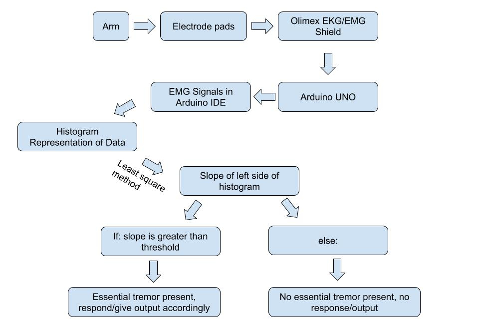 Using Histograms of Electromyography Signals to Detect Essential Tremor