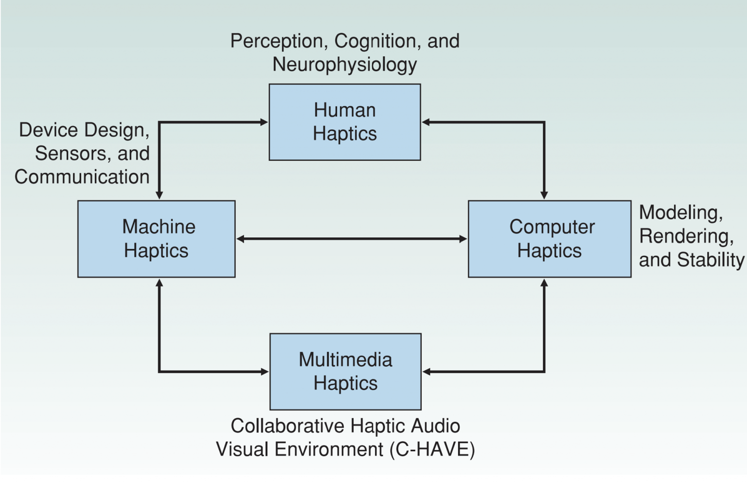 Figure-3-Flowchart-visualising-how-different-haptic-systems-are ...