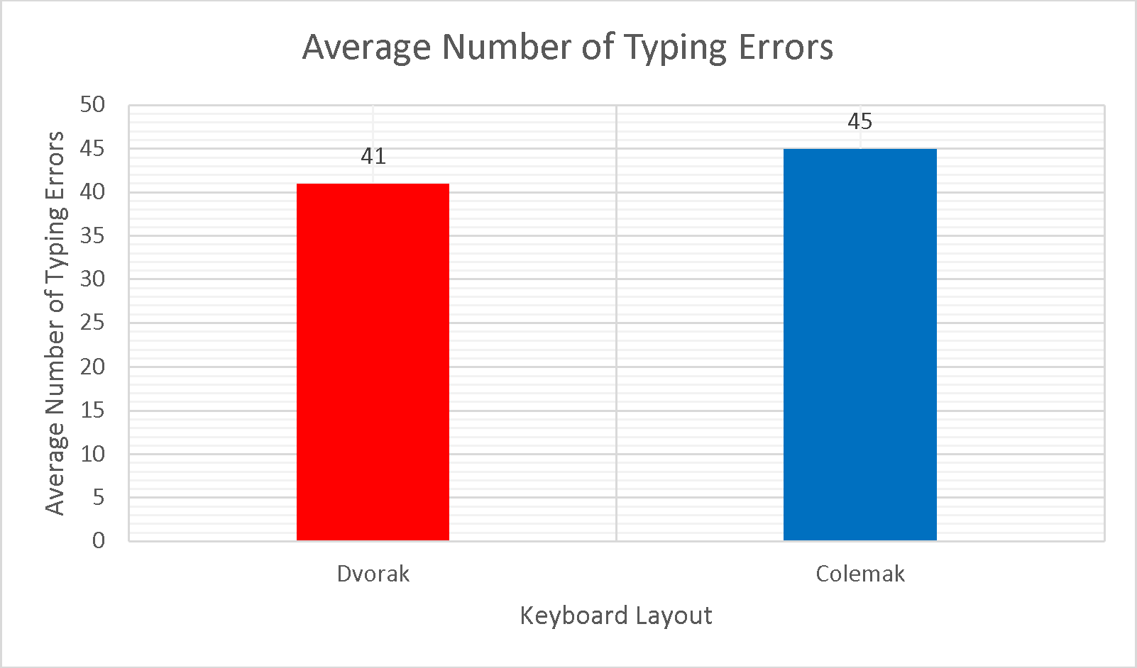 Figure-7-Graph-visualising-the-average-number-of-typing-errors-on-each ...