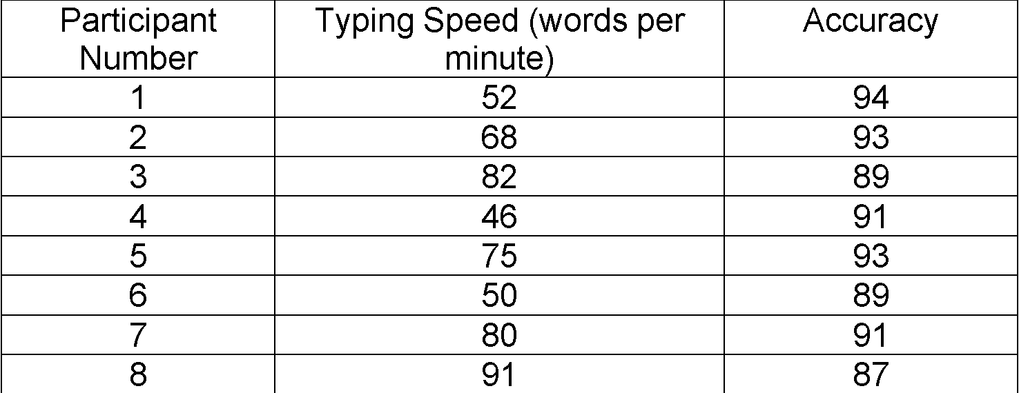 Table-2-Typing-speeds-and-accuracy-on-QWERTY-keyboard-of-each ...