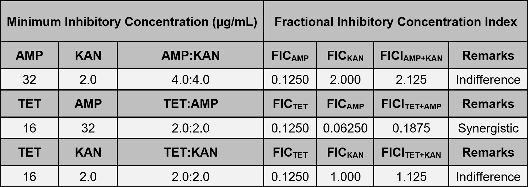 Assessment of In vitro Synergy among Kanamycin, Ampicillin, and ...